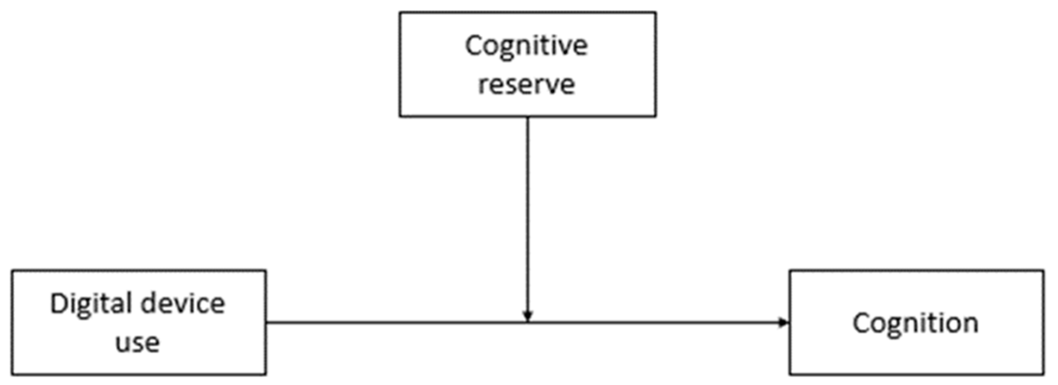 Digital Device Use, Risk of Cognitive Impairment, and Cognition in ...