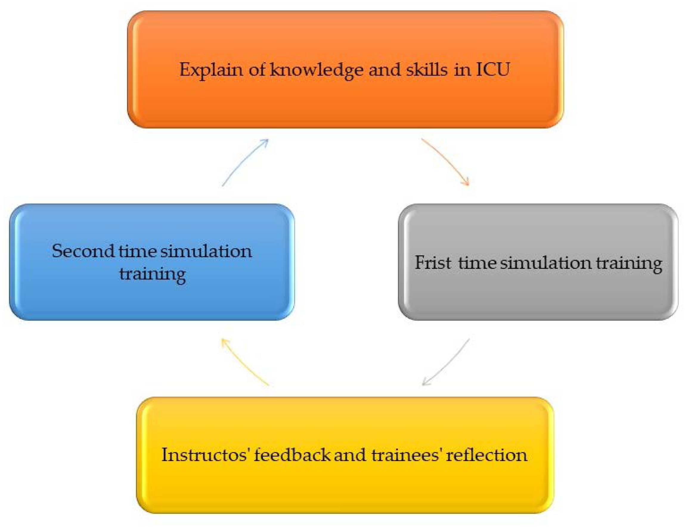 The Effect of the Knowledge, Skills, and Attitudes from Nurse Training Using In Situ Simulation ...