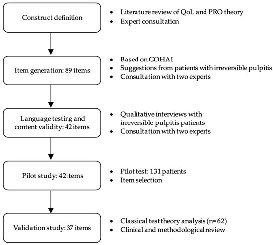 Development and Validation of Oral Health-Related Quality of Life Scale ...