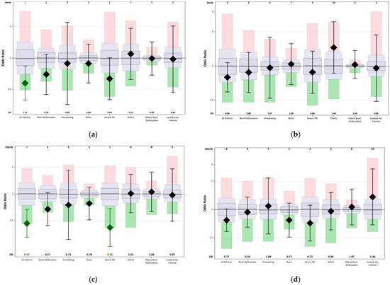 Trauma Quality Improvement Program: A Retrospective Analysis from A ...
