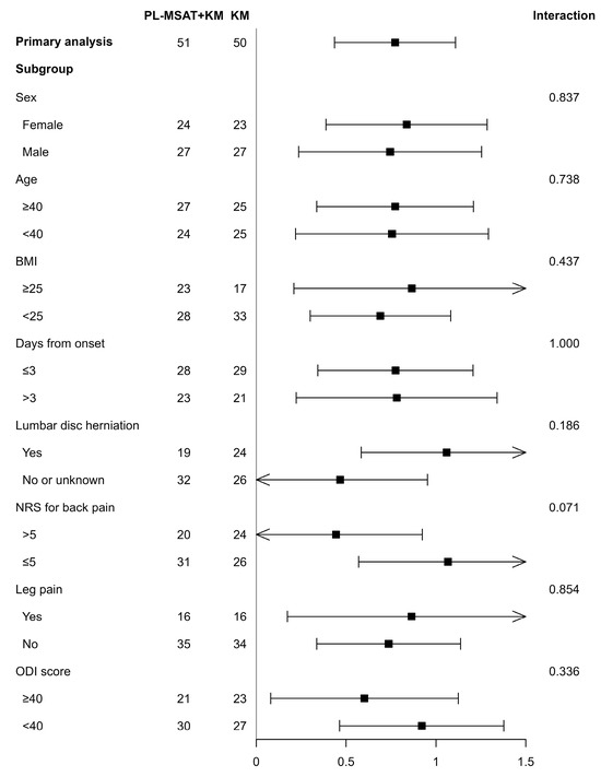 Effectiveness and Safety of Progressive Loading–Motion Style ...