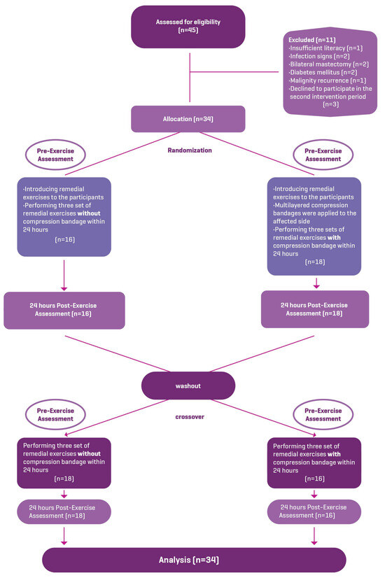 Acute Effects of Remedial Exercises with and without Compression on ...