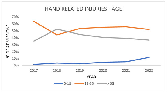 Hand Trauma and Reconstructive Microsurgery during the COVID-19 ...