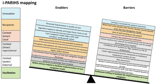 Healthcare | Free Full-Text | Perceptions of Barriers and Facilitators to a Pilot Implementation ...