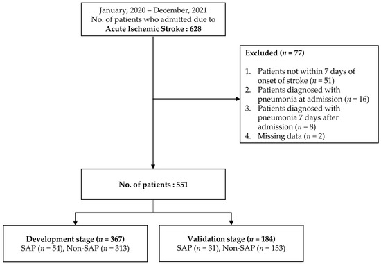 Healthcare | Free Full-Text | A Simple Nomogram for Predicting Stroke-Associated Pneumonia in ...