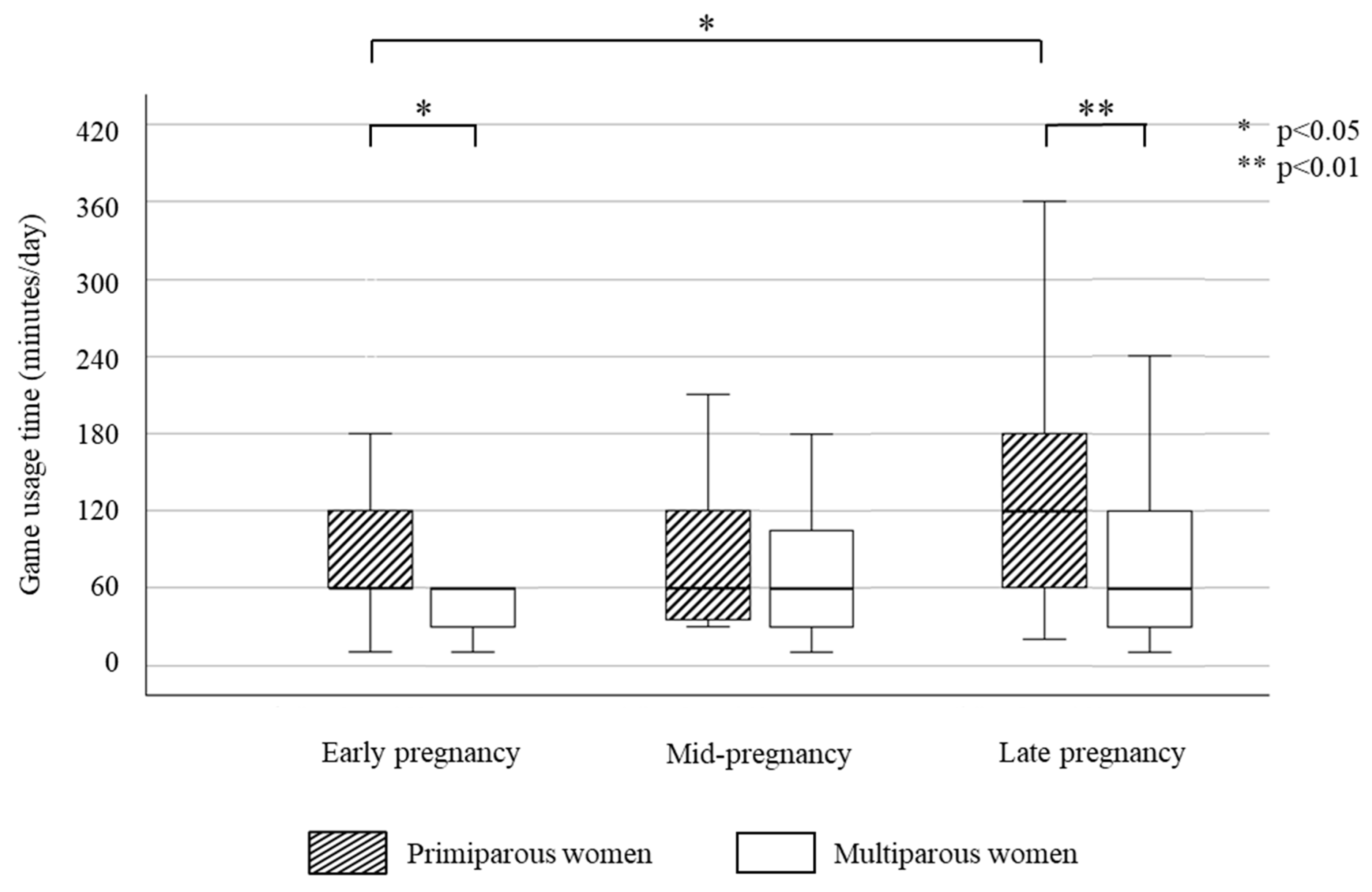 Healthcare | Free Full-Text | Differences in Changes in Game Usage Time ...