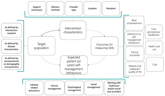 Self-Management Interventions for Adults Living with Type II Diabetes ...