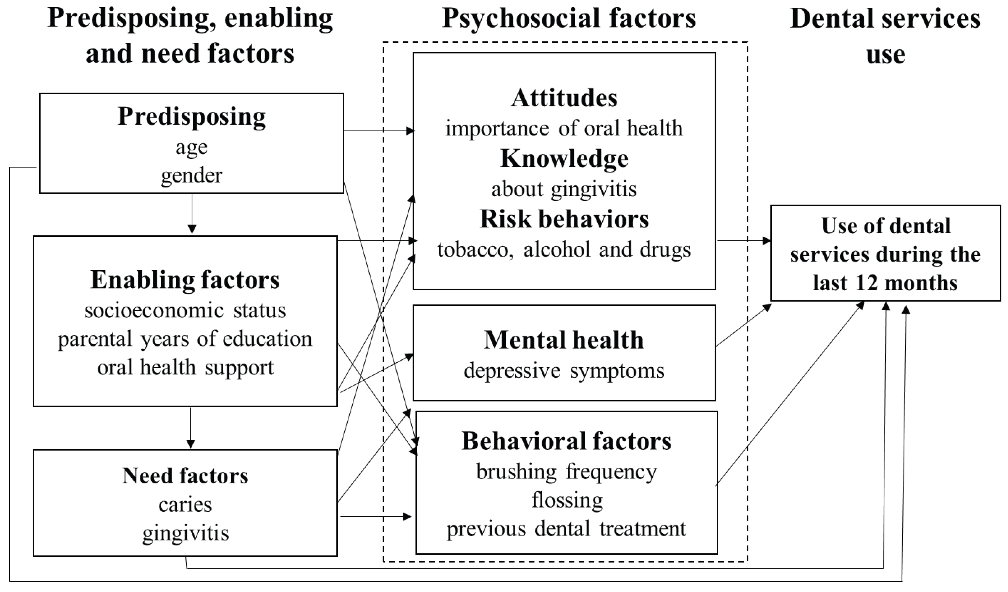 Using the Expanded Andersen Model to Determine Factors Associated with ...
