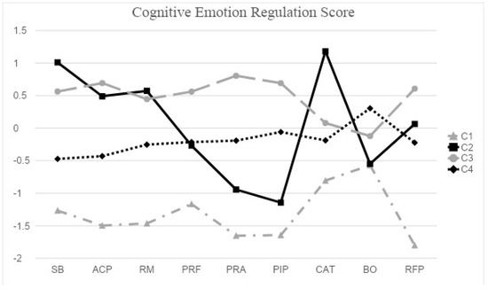 Mental Healthcare through Cognitive Emotional Regulation Strategies ...