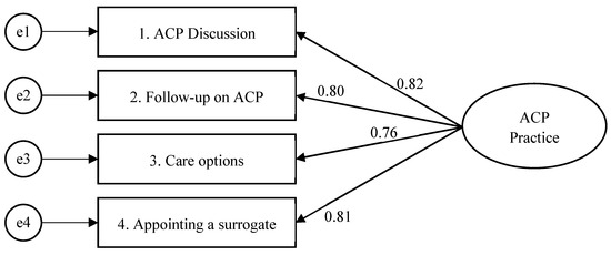 Reliability and Validation Study of Advance Care Planning Practice ...