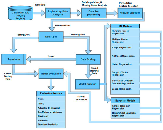Predicting the Length of Stay of Cardiac Patients Based on Pre ...