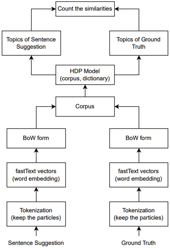 Improved Evaluation Metrics for Sentence Suggestions in Nursing and ...
