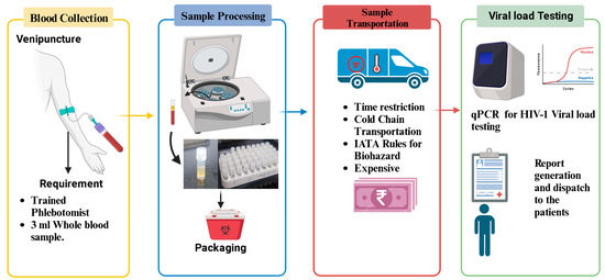 Revolutionizing HIV-1 Viral Load Monitoring in India: The Potential of ...