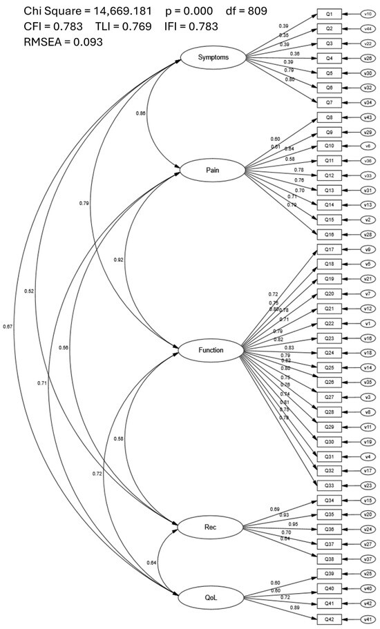 Assessing the Structural Validity of the Knee Injury and Osteoarthritis ...