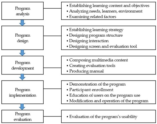 Healthcare | Free Full-Text | Development and Implementation of a ...