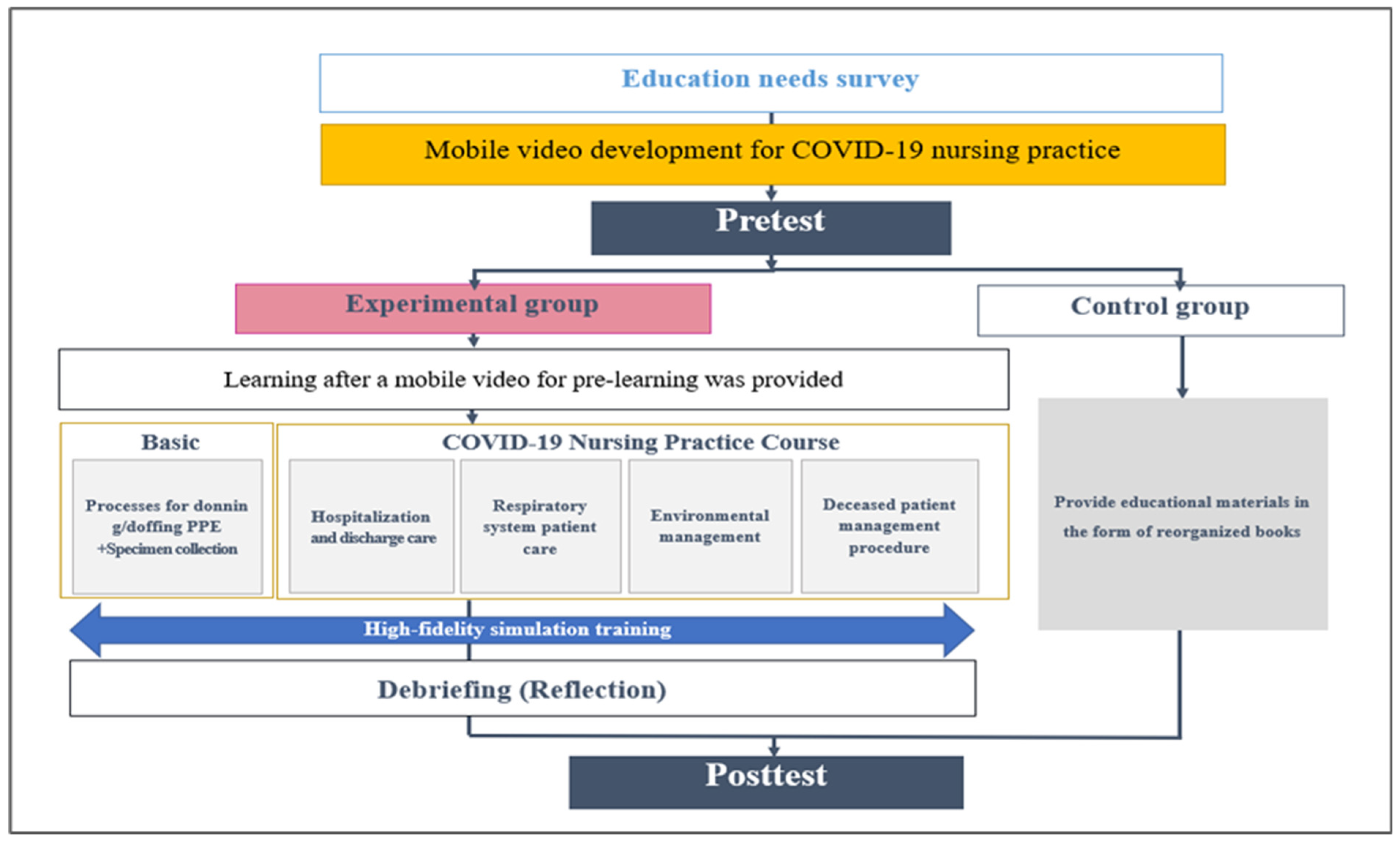 Healthcare | Free Full-Text | Development and Implementation of a Mobile-Integrated Simulation ...