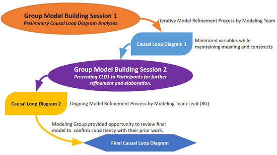Mapping the Dynamic Complexity of Sexual and Gender Minority Healthcare ...