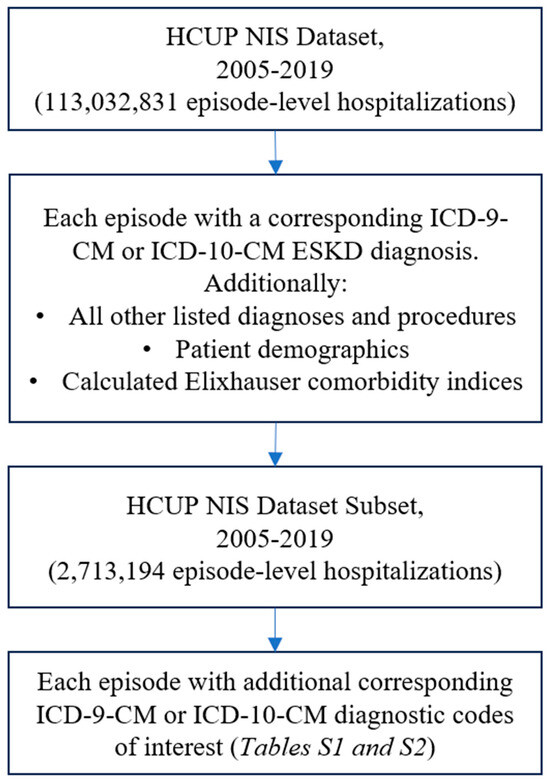 Healthcare | Free Full-Text | Cerebrovascular Disease Hospitalization ...