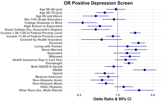 Prevalence and Predictors of Depression in Women with Osteoarthritis ...