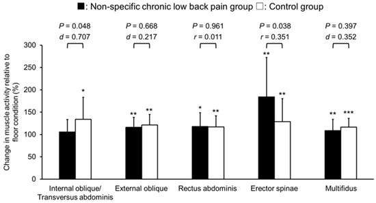 Trunk Muscle Activity and Ratio of Local Muscle to Global Muscle ...