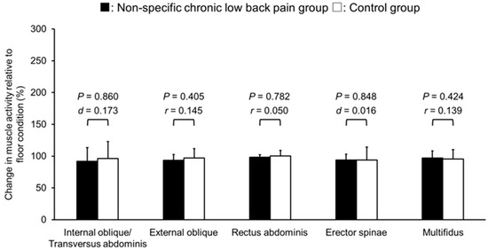 Trunk Muscle Activity and Ratio of Local Muscle to Global Muscle ...