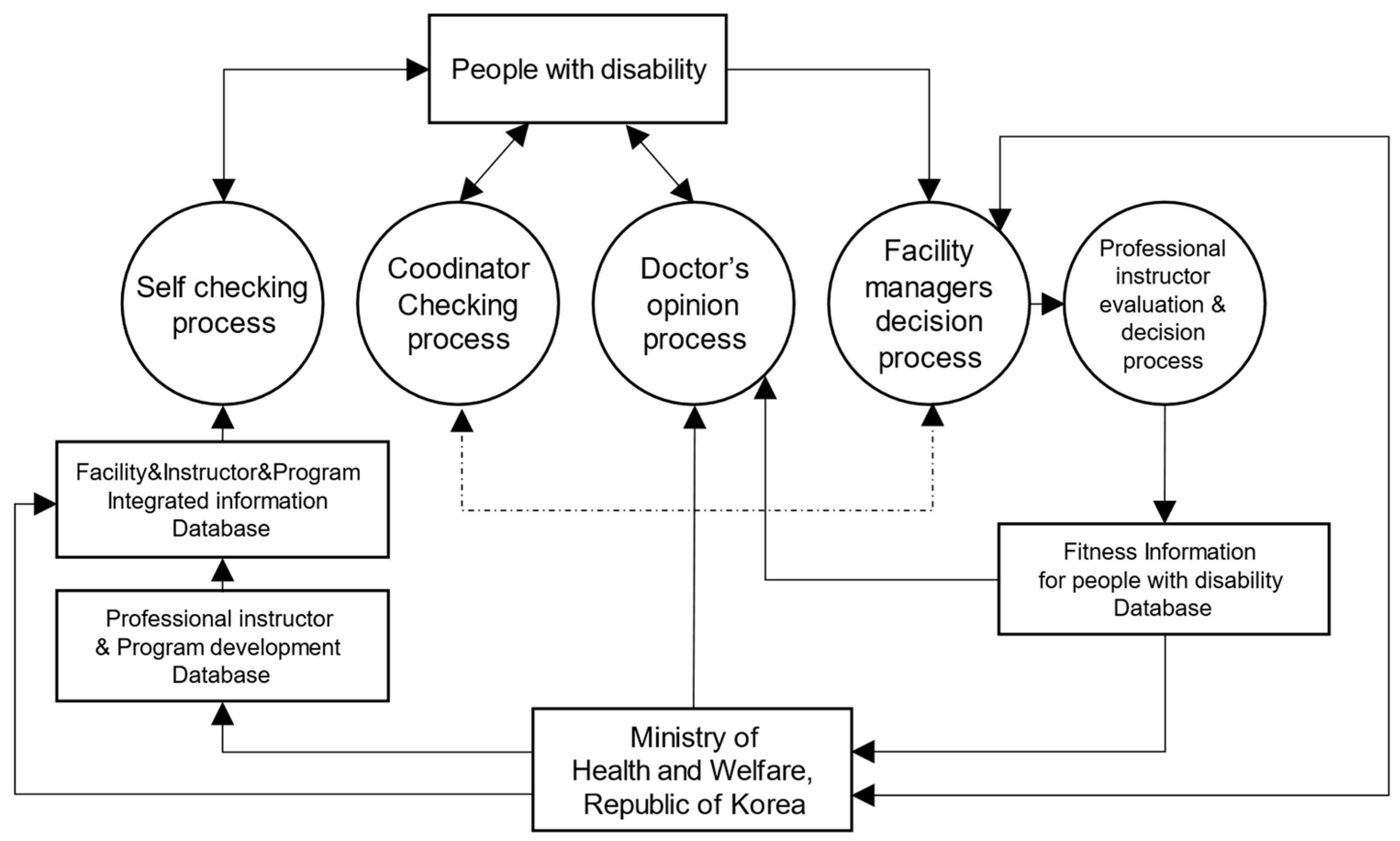 Creating a Rehabilitation Sports Public Service Information Systems ...