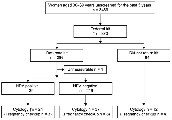 Evaluating Opt-In Vaginal Human Papillomavirus Self-Sampling ...