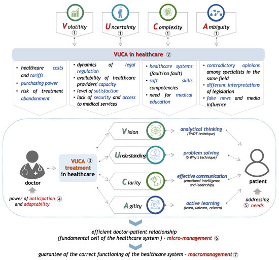 Volatility, Uncertainty, Complexity, and Ambiguity (VUCA) in Healthcare