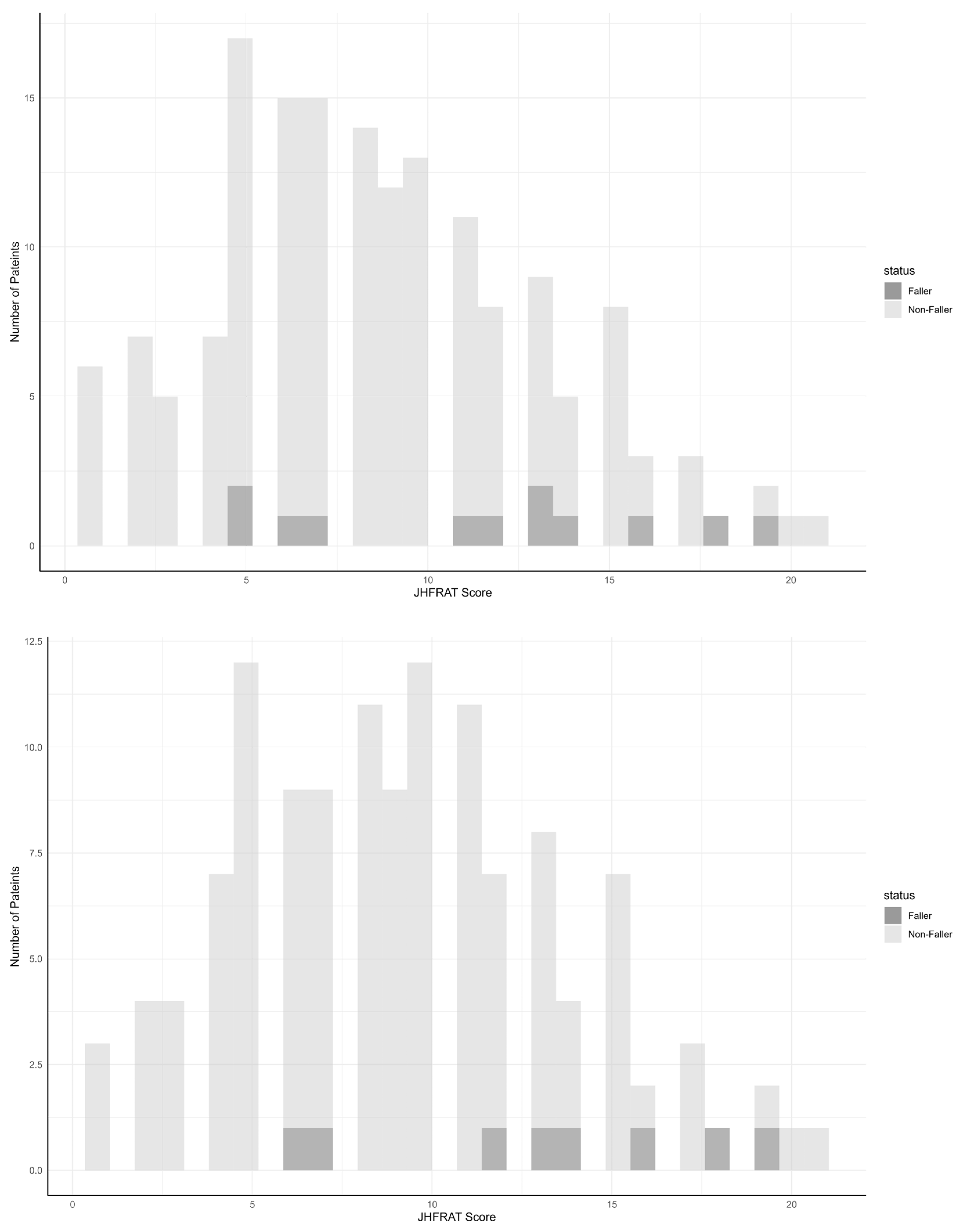 Predictive Validity of the Johns Hopkins Fall Risk Assessment Tool for ...