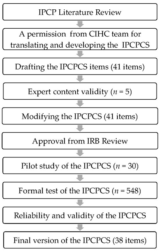 Development and Validation of the Interprofessional Collaboration ...