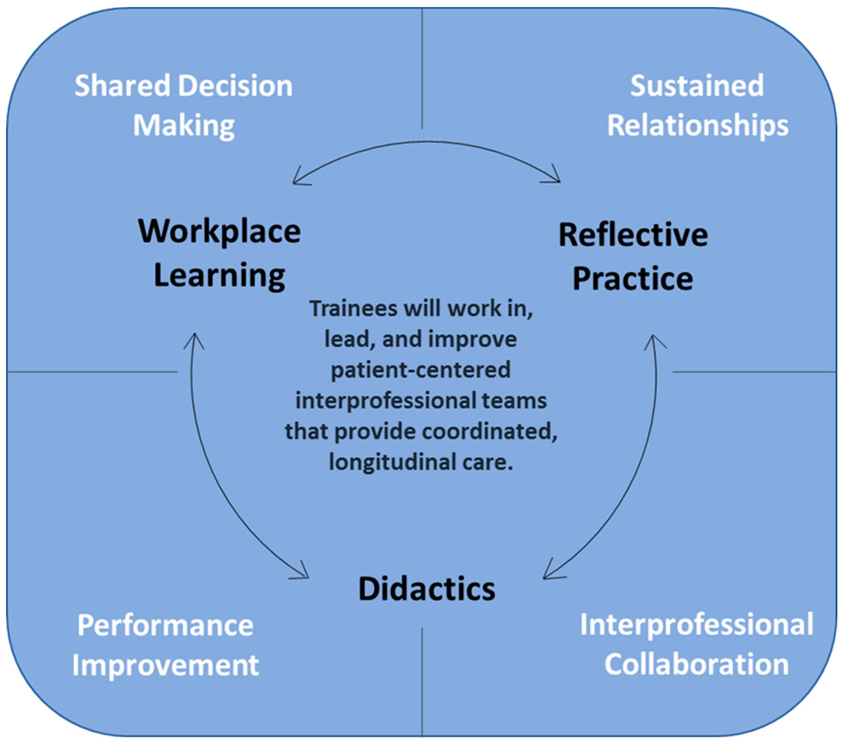Interprofessional Curriculum Delivery: Experience of a Primary Care ...