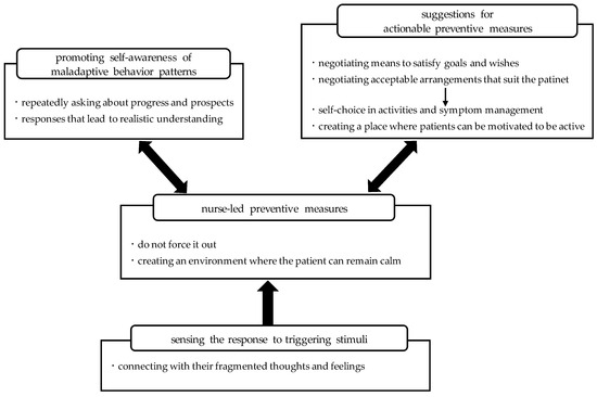 A Nursing Process for Shared Decision-Making for Patients with Severe ...