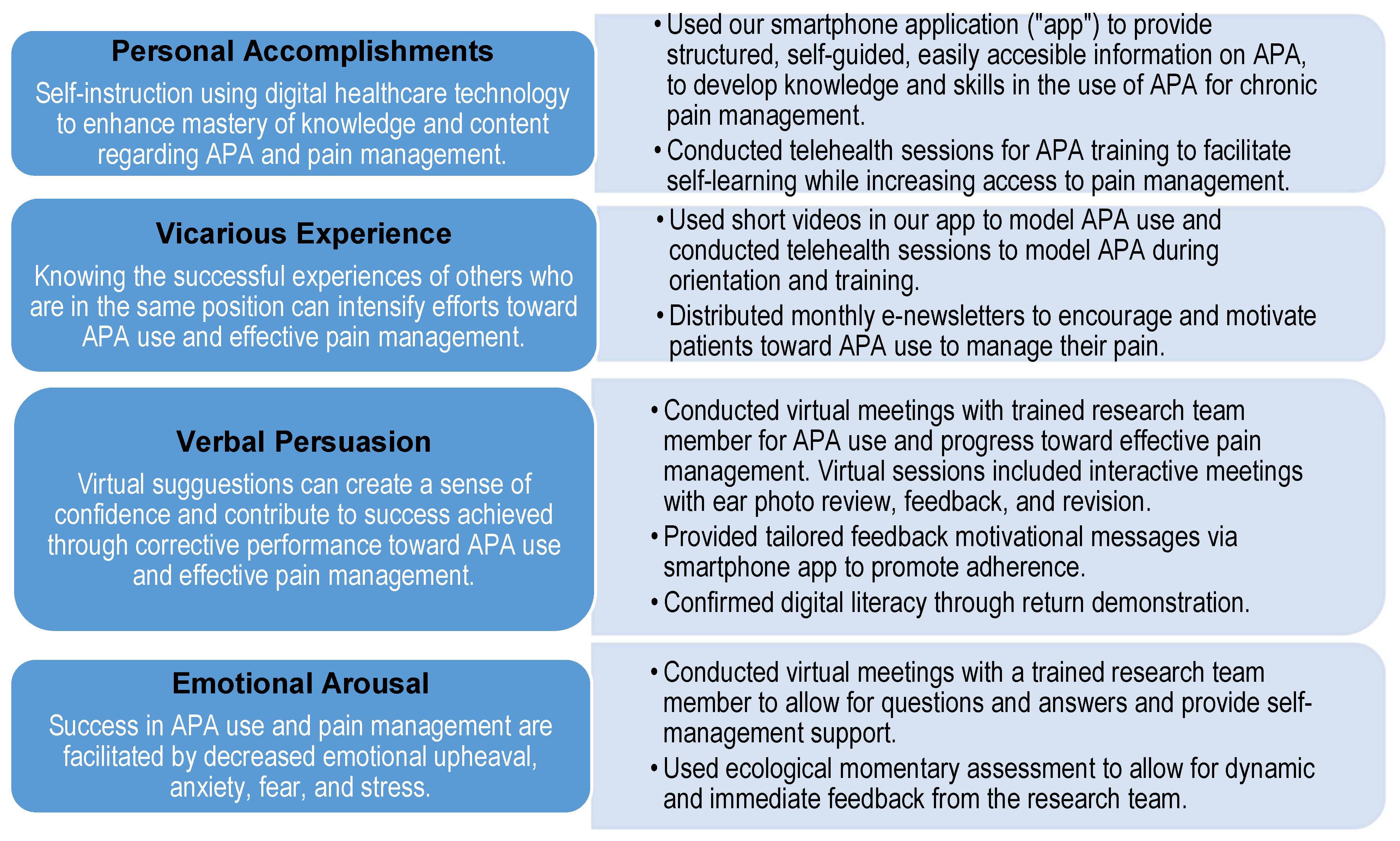 Adapting and Evaluating a Theory-Driven, Non-Pharmacological ...