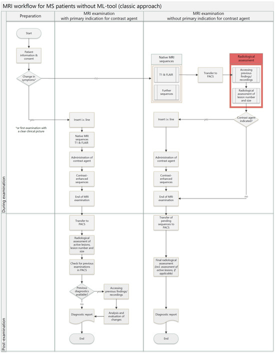Changes in MRI Workflow of Multiple Sclerosis after Introduction of an ...