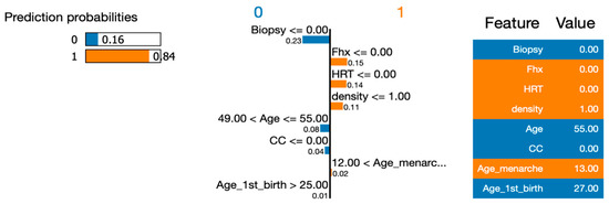 Explainable Artificial Intelligence in Quantifying Breast Cancer ...