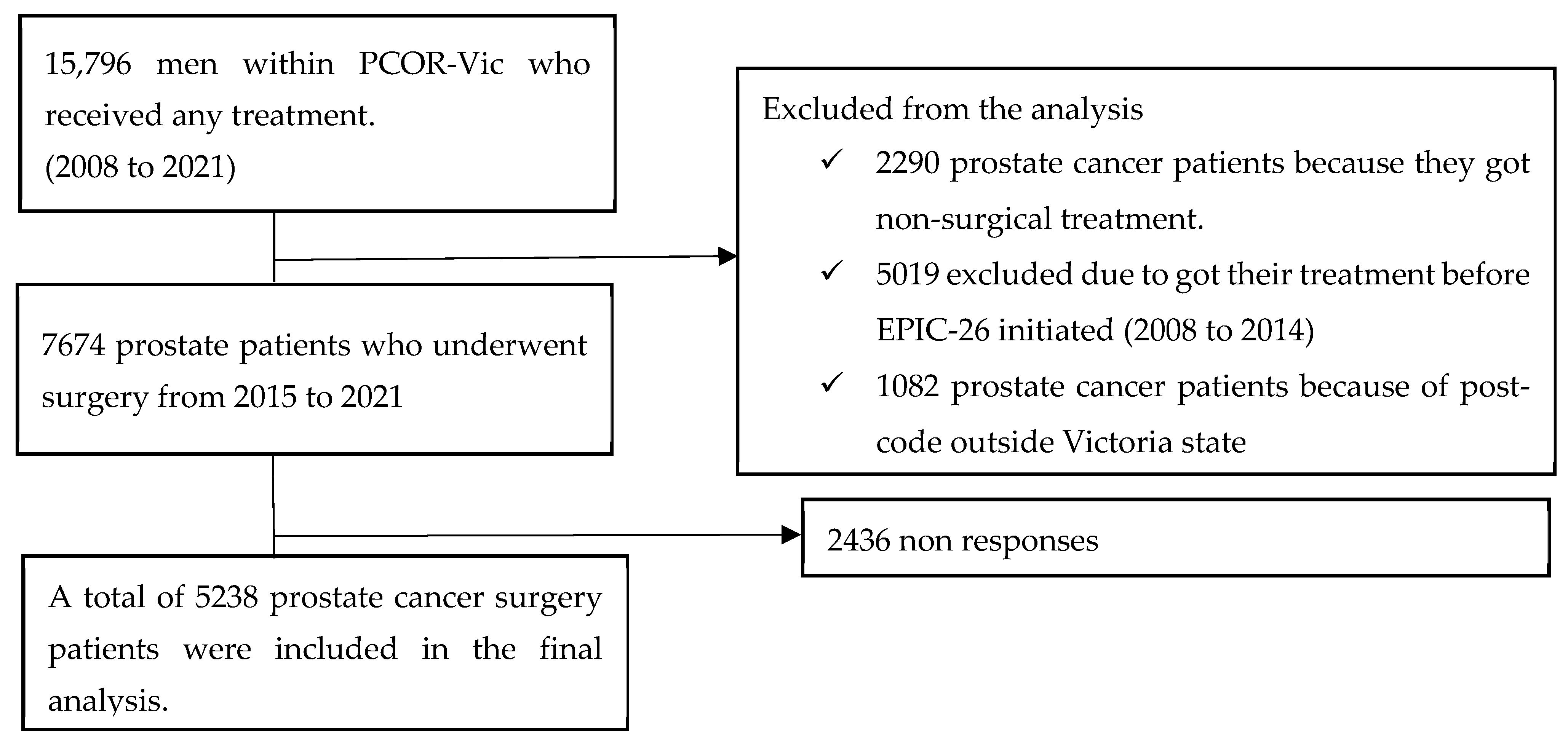 Bayesian Spatio-Temporal Multilevel Modelling of Patient-Reported Quality of Life following ...