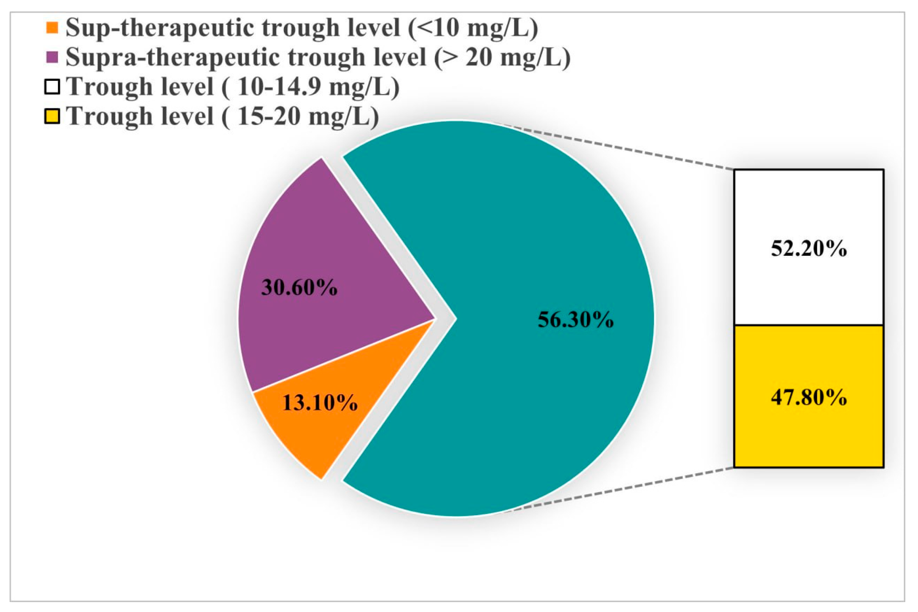 Comparing Actual and Rounded Serum Creatinine Concentration for ...