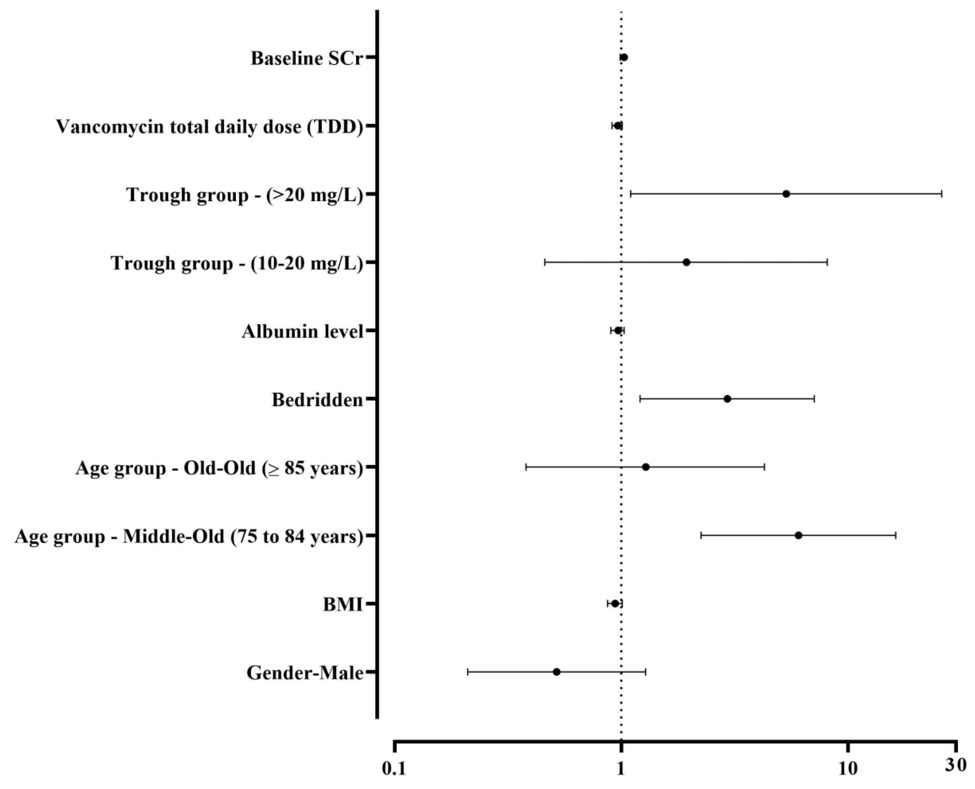 Comparing Actual and Rounded Serum Creatinine Concentration for ...