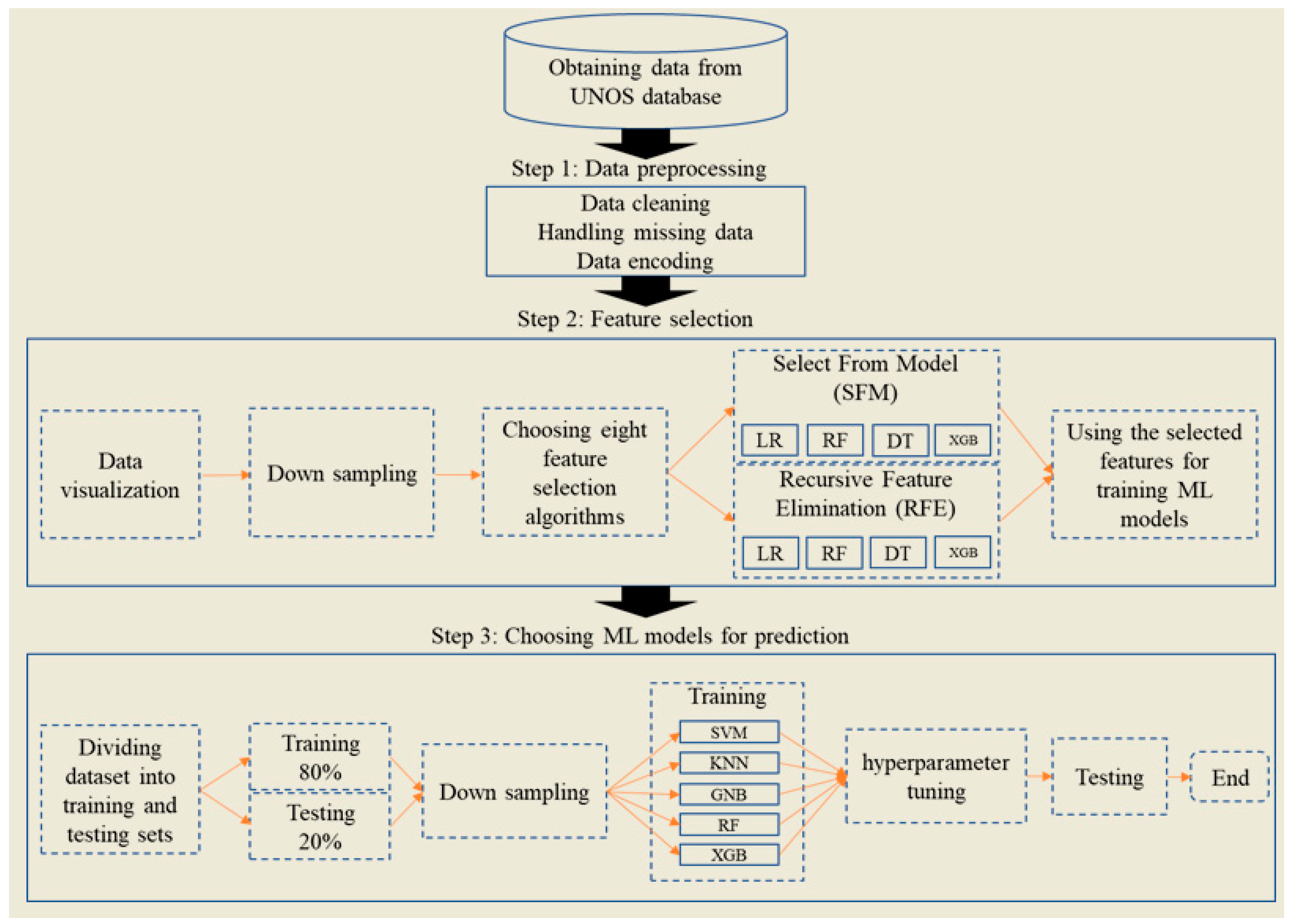 Healthcare | Free Full-Text | Machine Learning Approach for ...