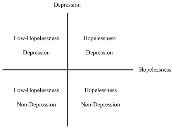 Depression Accompanied by Hopelessness Is Associated with More Negative Future Thinking