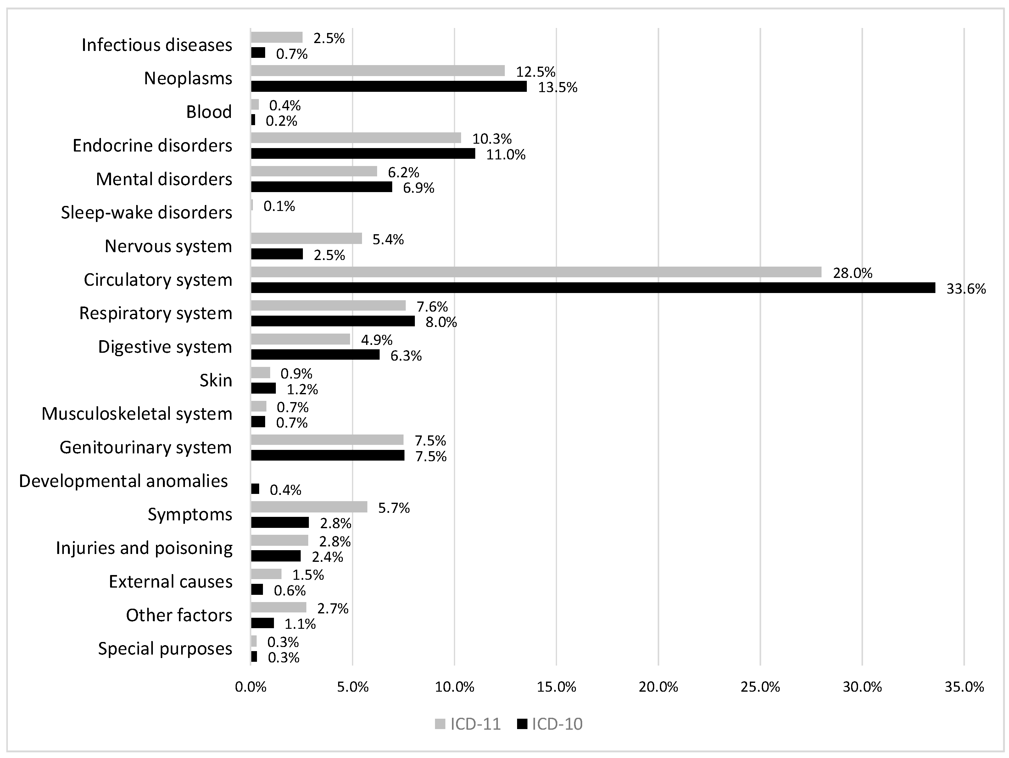 Coding Diagnoses from the Electronic Death Certificate with the 11th ...