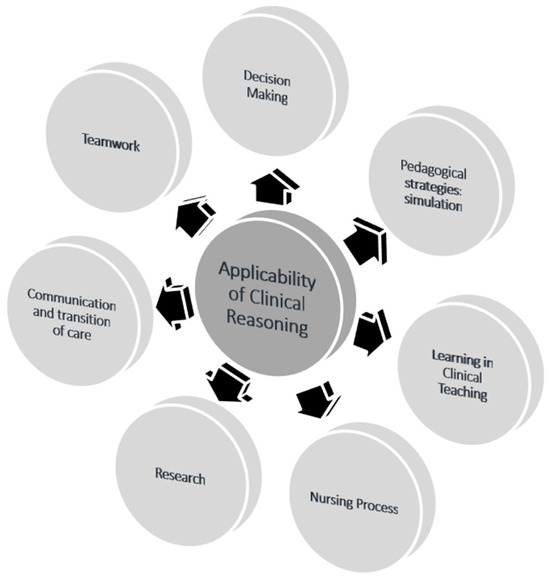 Teaching and Learning Clinical Reasoning in Nursing Education: A ...