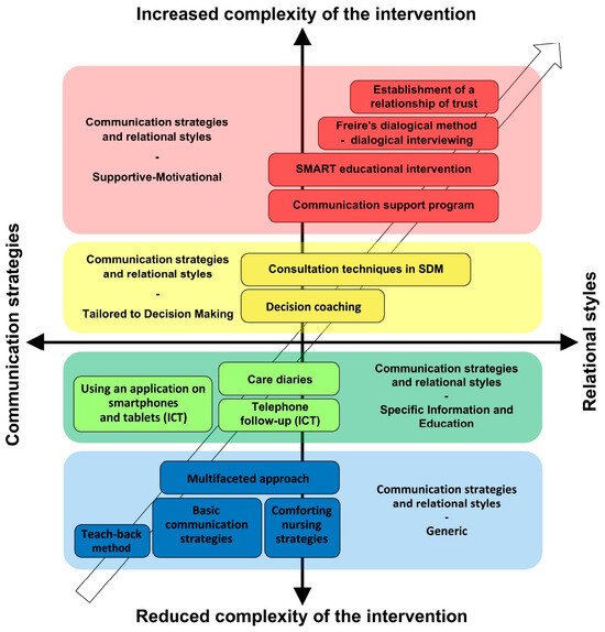 Uncovering Nursing Communication Strategies and Relational Styles to Foster Patient Engagement ...