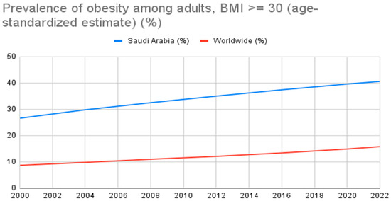Healthcare | Free Full-Text | Obesity in Saudi Medical Students and ...