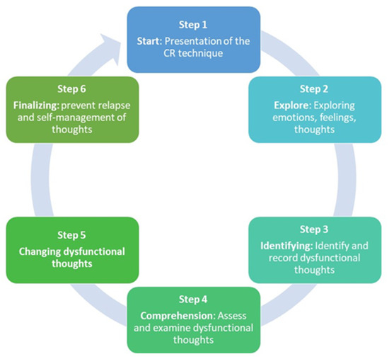 Cognitive Restructuring during Depressive Symptoms: A Scoping Review