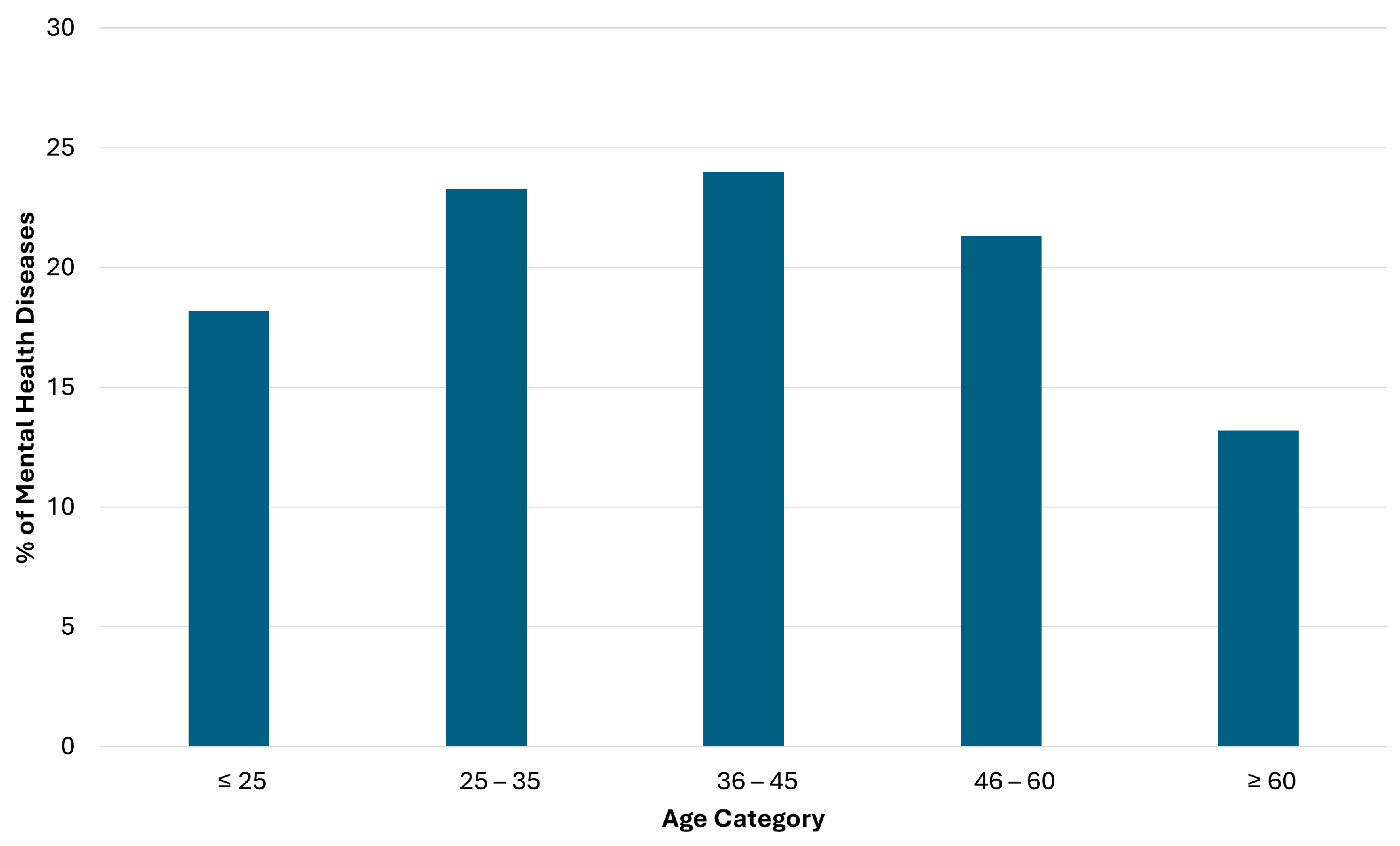 Factors Associated with Mental Illness in a Primary Healthcare Setting ...
