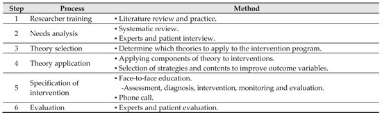 Development and Effectiveness of a Pattern Management Educational ...