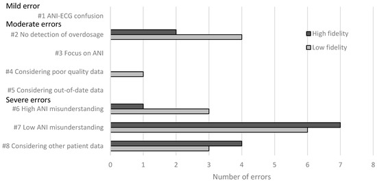 Usability Evaluation Ecological Validity: Is More Always Better?