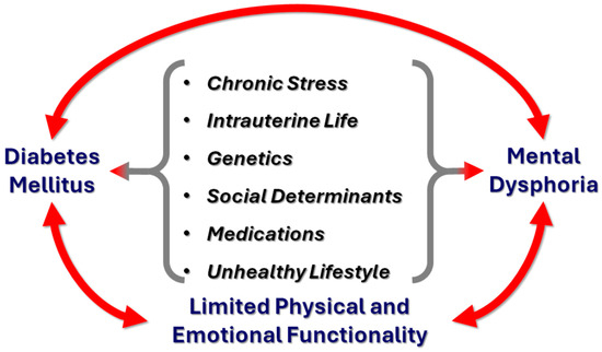 The Interrelationship between Diabetes Mellitus and Emotional Well ...