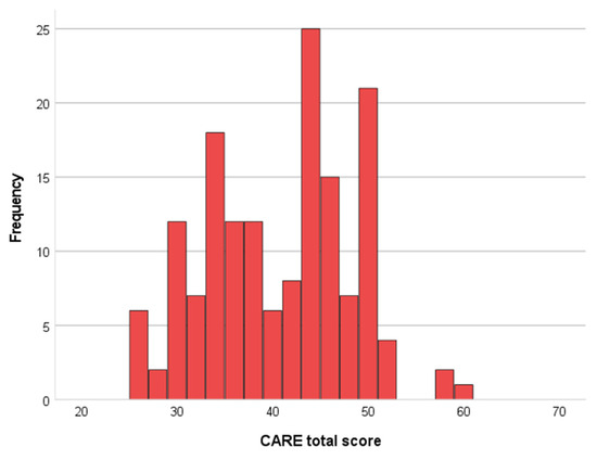 Perceived Relational Empathy and Resilience in People with Spinal Cord ...